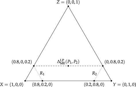 The Barycentric Plot Of The 2 Simplex With 1 0 0 At Bottom Left