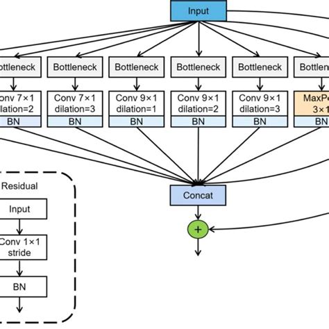 illustration of the multi scale dilated spatial temporal graph