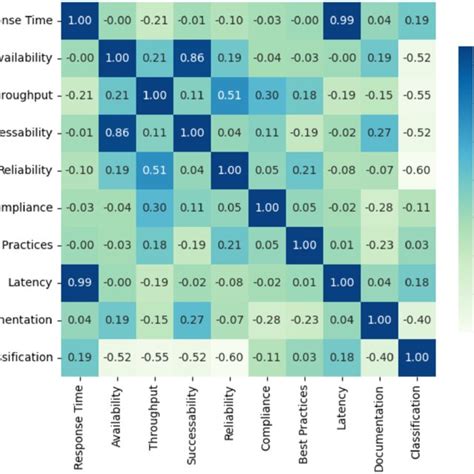 Pairwise Pearson Correlation Of Features 1 Means Fully Positive