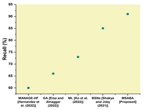 sustainability free full text modified self adaptive bayesian
