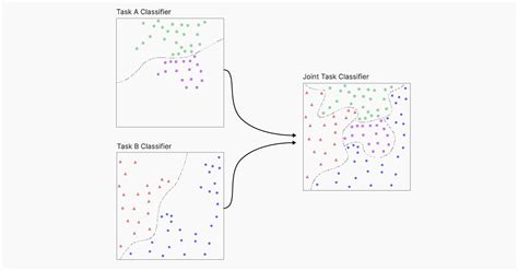 sequential learning through knowledge distillation