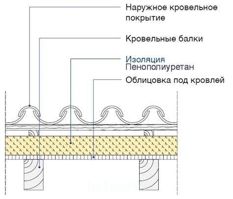 Утепление кровли, крыши, мансарды и чердака пенополиуретаном - цены