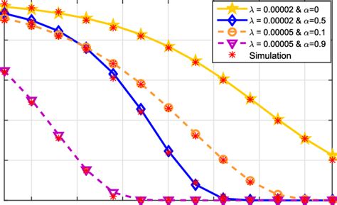 Cellular Coverage Probability Analytical And Simulation Versus The