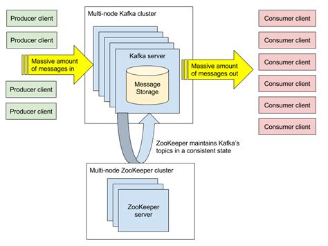 Benchmarking Kafka Performance Part 1 Write Throughput Hackernoon