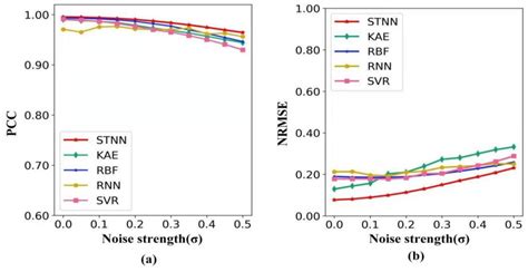 The Robustness Of Five Methods Stnn Kae Rbf Rnn And Svr A The