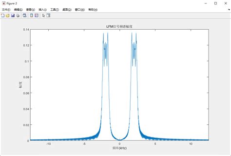 线性调频信号lfm在matlab中的时域波形和频谱幅度线性调频信号的时频图 Matlab Csdn博客
