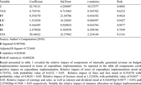 regression estimation result dependent variable expenditure