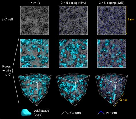 Effects Of Nitrogen Doping In Simulated Amorphous Carbon Cells