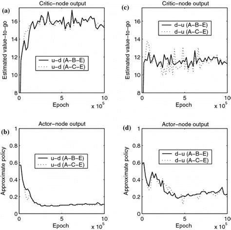 The Critic Node Outputs And Actor Node Outputs At Vertex E In An Download Scientific Diagram