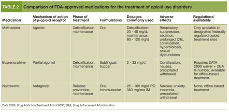 Opioid Use Disorder Update On Diagnosis And Treatment