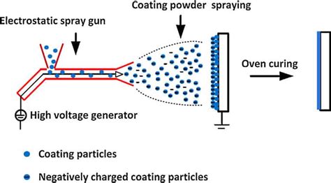 6 Key Factors Affecting Powder Coating Equipment Spraying
