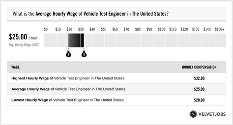 Vehicle Test Engineer Salary Actual 2025 Projected 2026 Velvetjobs