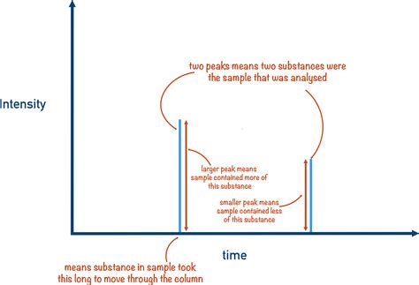 Chromatography A Level Chemistrybabe