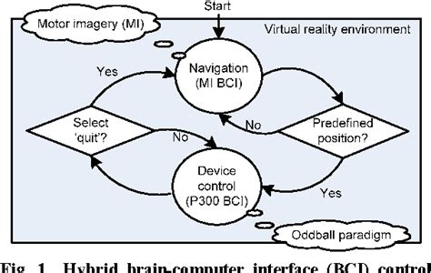 Figure 1 From A Hybrid Brain Computer Interface Control Strategy In A