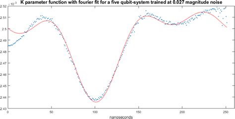 Parameter Function K For 5 Qubit System Trained At 0027 Level Of Noise