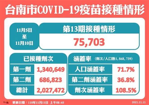 臺南市安南醫院、柳營奇美、市立醫院開放市民網路掛號莫德納疫苗 勁報 Line Today