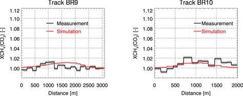 Cross Section Of Remote Sensing Column Averaged Dry Air Mole Fractions