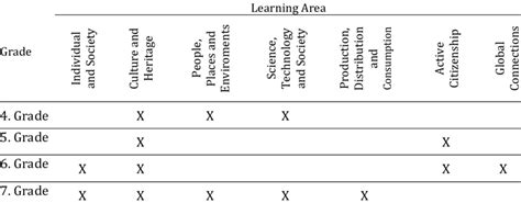 Distribution Of Ccps To Classrooms And Learning Areas In Sscec Download Scientific Diagram