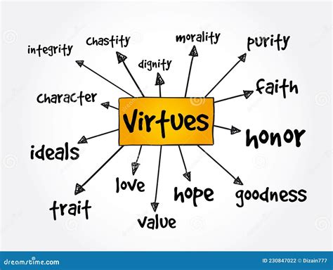 Virtues Mind Map Concept For Presentations And Reports Royalty Free