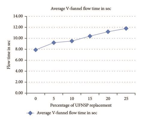 Results On V Funnel Flow Test Download Scientific Diagram