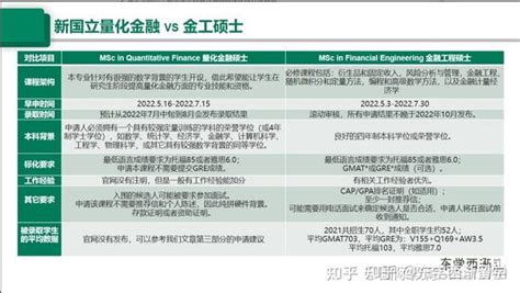 申请攻略丨新加坡国立 提前批 量化金融和金融工程硕士申请 知乎