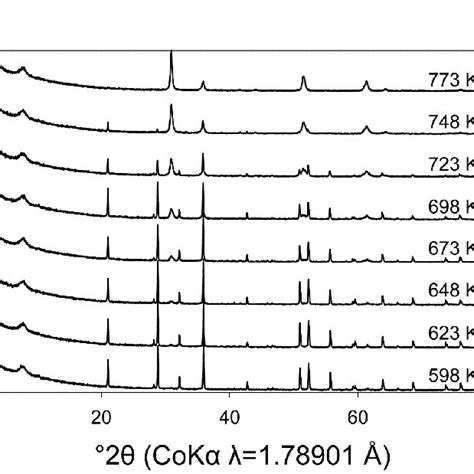 High Temperature Powder X Ray Diffraction Patterns From 598 K To 723 K