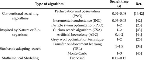 Comparison Between Search Time For Different Mppt Techniques
