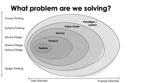Problem Solving Levels And Types Of Thinking Marion Mulder