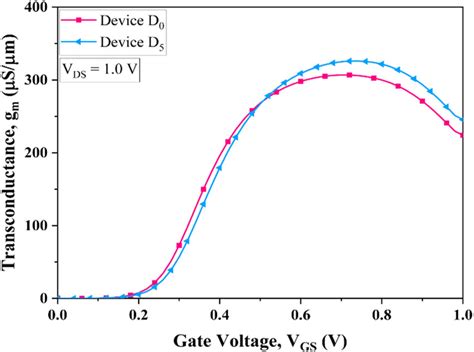 Variation Of Transconductance Gm Of 10 Nm Hoi Finfets D5 Compared Download Scientific Diagram