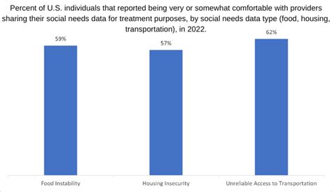Better Patient Experience Needed For Trust In Sdoh Data Sharing
