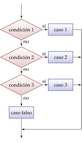 Sentencias De Control — Programación
