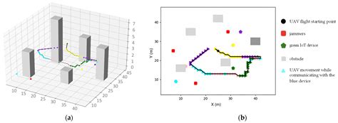 Trajectory Planning For Uav Assisted Data Collection In Iot Network A Double Deep Q Network