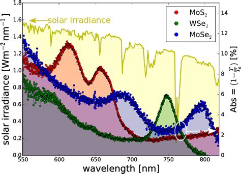 Figure 1 From A Wse2mose2 Heterostructure Photovoltaic Device