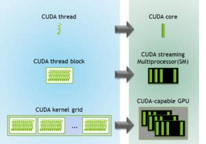 CUDA Refresher The CUDA Programming Model NVIDIA Developer Blog
