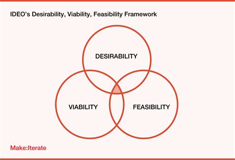 IDEOs Desirability Viability Feasibility Framework A Practical