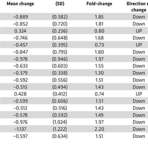 Expression Levels Of Tp63 Isoforms In Cd4 T Cells Before And After Download Scientific