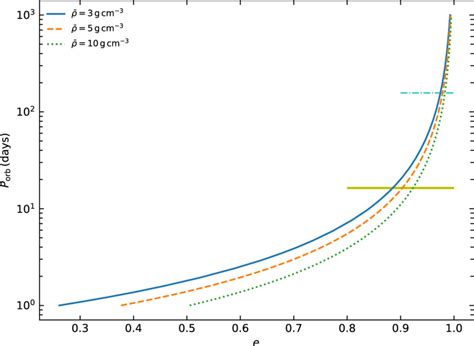 Orbital Period As A Function Of The Eccentricity Under The Partial