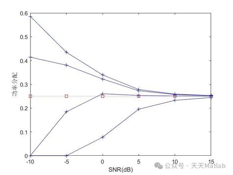 【功率分配】mimo优化功率分配matlab实现 5g通信大规模mimo功率优化 matlab csdn博客