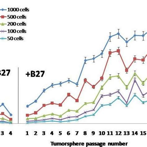Pdf The Effect Of B27 Supplement On Promoting In Vitro Propagation Of