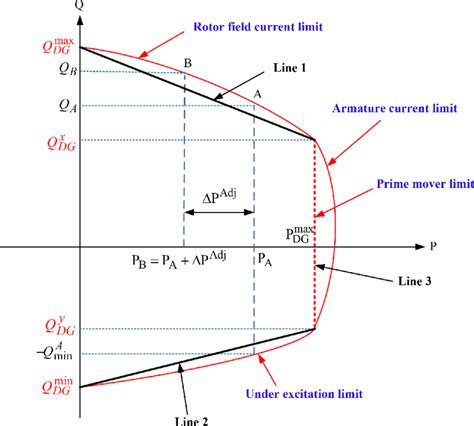 Capability Diagram Of A Synchronous Generator Download Scientific