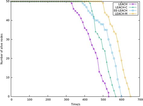 The Comparison Of Alive Nodes For Leach Leach C Ee Leach And Leach M Download Scientific