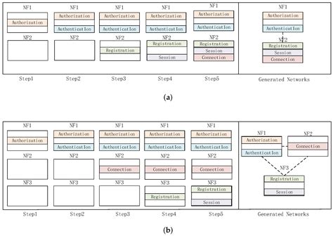 electronics free full text architecture for self evolution of 6g
