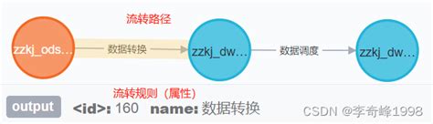 数据血缘落地实践 Csdn博客