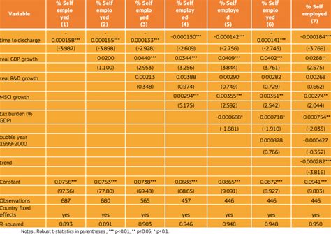 Main Econometric Results Eu28 Panel Regression With Country Fixed Effects Download Table