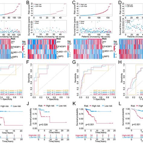 Evaluation Of The Lassocox Model In Four Data Sets Ad The Risk Download Scientific Diagram