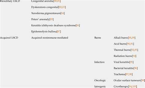 Causes Of Limbal Stem Cell Deficiency Item Causes Download Scientific Diagram