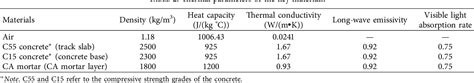 Table 2 From A Feasibility Analysis Of The Infrared Thermography Technique In Surface Crack