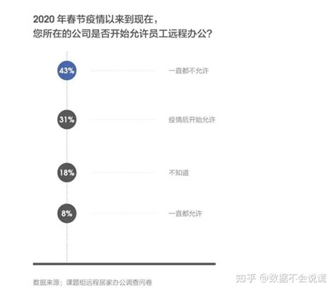 《中国远程居家办公发展报告》发布，it互联网招聘占比最高 知乎