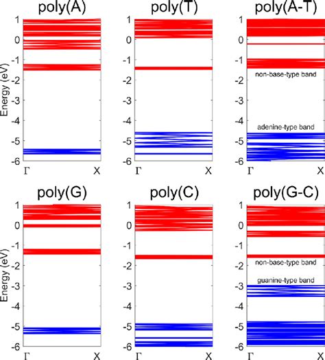 Band Structures Of Polya Polyt Polya T Polyg Polyc And