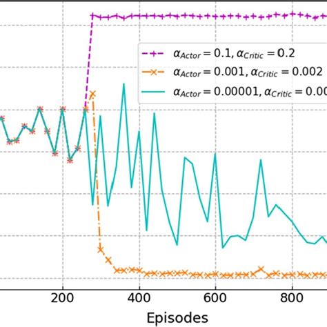 Convergence Performance Of The Ddpg Based Algorithm Under Different